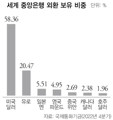 기축통화 뜻 순위 역사 선정기준 이해하기, 달러 엔화 파운드 - QUANT PRO