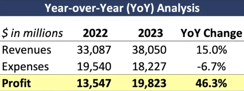 YoY, QoQ, YTD, %p 뜻 의미 수식 이해하기, 수익률 계산 경제용어 - bull