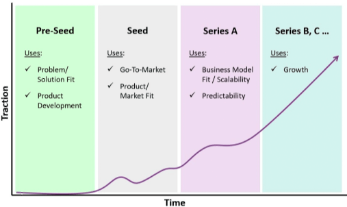 VC 벤처 투자 라운드 용어 : 프리시드 Pre-Seed 부터 시리즈 Series - bull